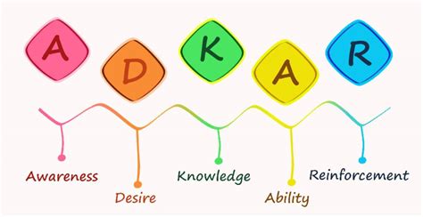 What Is ADKAR In Change Management Pros Cons C Management