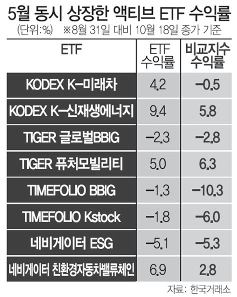 이 악문 펀드매니저액티브etf 약세장서도 빛났다 서울경제