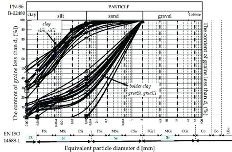 Grain Size Distribution Curve Obtained From Laboratory Tests For Download Scientific Diagram