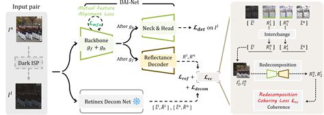 Task Formulation Boosting Object Detection With Zero Shot Day Night Domain Adaptation
