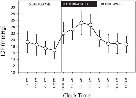 Twenty Four Hour Intraocular Pressure Iop Pattern In The
