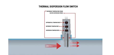 What Is A Flow Switch And How Does It Work