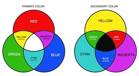 มโนภาพเล็กเล็ก ทฤษฏีสีของแสง สีทางการถ่ายภาพนั้น เป็นสีของแสง ซึ่งจะ