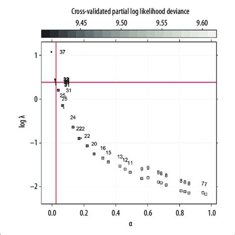 Optimal A And Log L For The Elastic Net Derived Using 10 Fold Cross