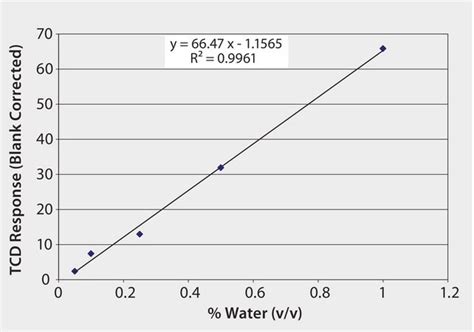 Gc Analysis Of Water 005 1 Calibration Curve On Watercol™ 1460
