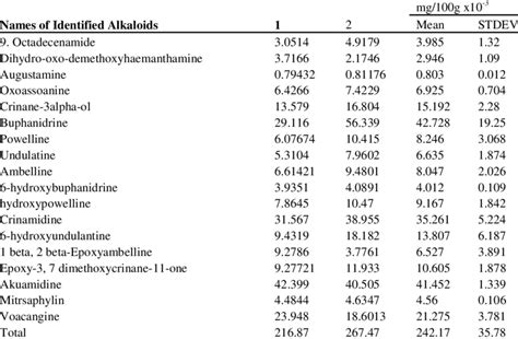 Isolated And Identified Alkaloids In The Leaves Of C Dolichopentalum