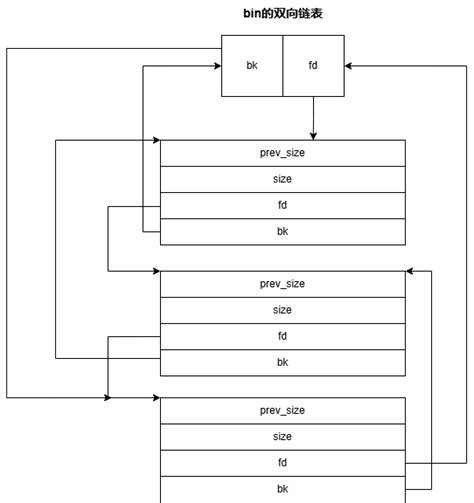Ctf Pwn 堆的相关数据结构pwn堆结构 Csdn博客