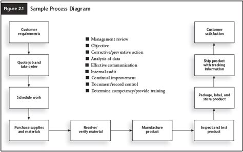 Document Control Procedure Flow Chart Ponasa