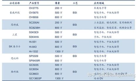 Cis（cmos Image Sensor，即cmos图像传感器）芯片杂谈 知乎