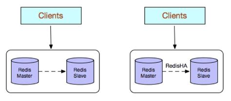 Docker实战之redis Cluster集群 当我遇上你