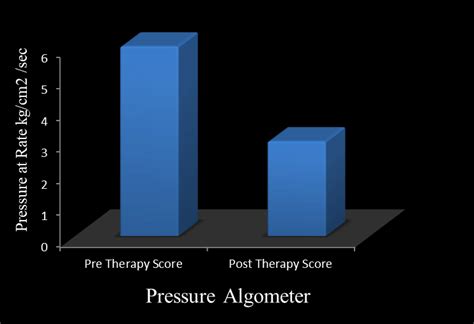 Assessment Of Tender Pain Using Pressure Algometer Download