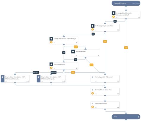 Securing The Cloud With Cortex Xsoar And Prisma Cloud Palo Alto Networks Blog
