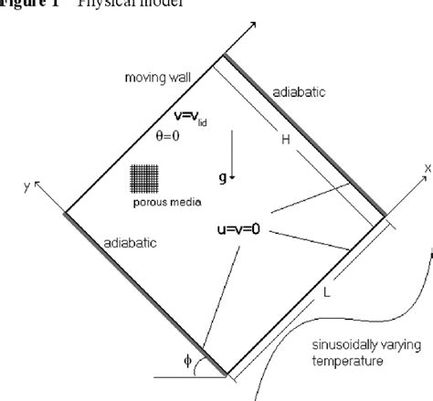 Figure 1 From Combined Convection In Inclined Porous Lid Driven Enclosures With Sinusoidal