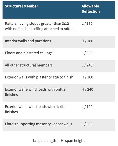 Drywall Deflection Limits At Samantha Atherton Blog