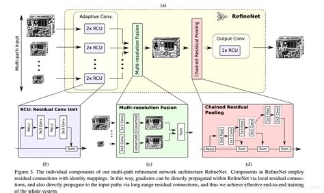 Refinenet Multi Path Refinement Networks For High Resolution Semantic