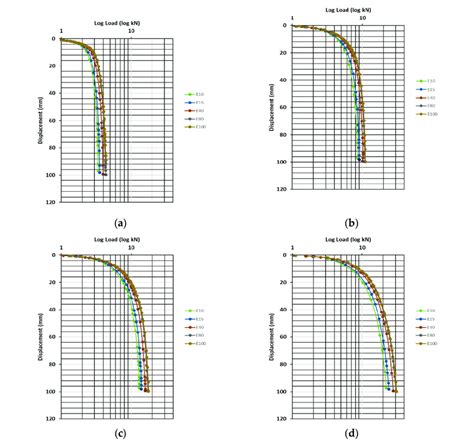 Load Versus Horizontal Displacement For Chsb 0 Pile A Cohesion Of 10