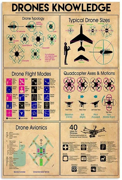 Pilot Poster Drone Typology Typical Drone S Flight Modes Drones