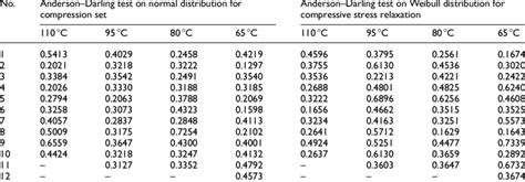 Results Of Anderson Darling Test Download Scientific Diagram