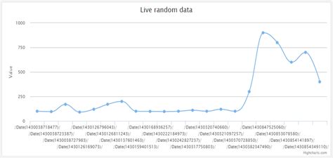 Javascript Why Isn T The XAxis Showing The Date Stack Overflow