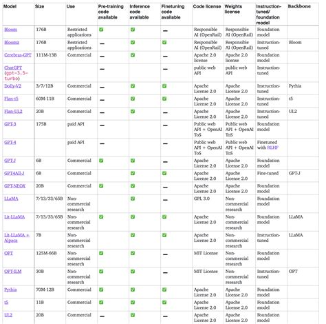 The Latest Open Source LLMs And Datasets