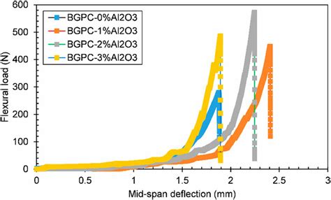 Bending Load Displacement Curves Of Gc Representative Pieces Download Scientific Diagram