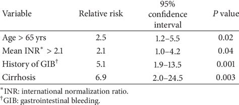 Multivariate Analysis Of Risk Factors Of Gastrointestinal Bleeding In Download Table