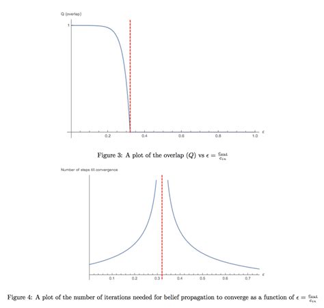 Belief Propagation And The Stochastic Block Model Windows On Theory