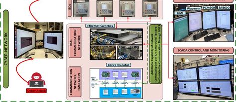 cyber physical smart grid testbed infrastructure download scientific