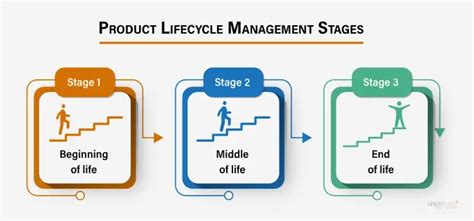Product Life Cycle Management