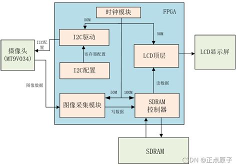【正点原子fpga连载】第四十三章mt9v034摄像头rgb Lcd显示实验 摘自【正点原子】新起点之fpga开发指南v21 Csdn博客
