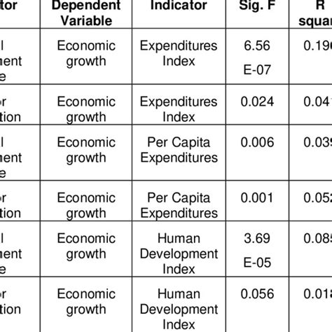 Recapitulation Of Simple Linear Regression Analysis Effect Of Variable Download Scientific