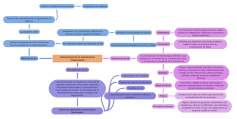 Gobernanza De La Arquitectura Empresarial Coggle Diagram