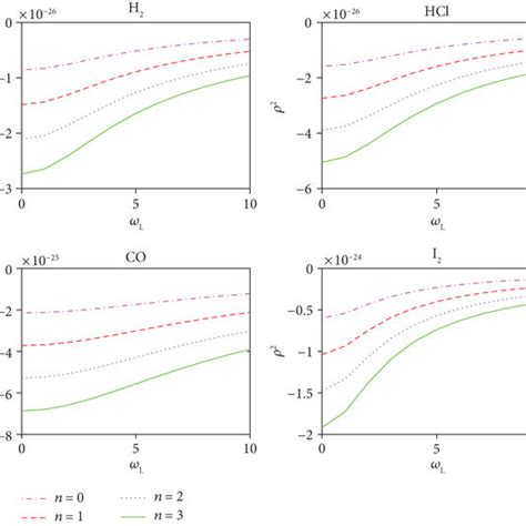 The Expectation Value Of The Square Of The Momentum P2 As A Function Of