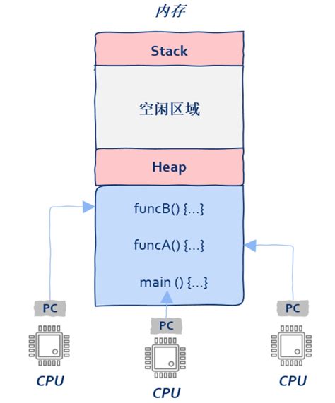 2你管这破玩意叫线程？ 《计算机底层的秘密》 书栈网 · Bookstack