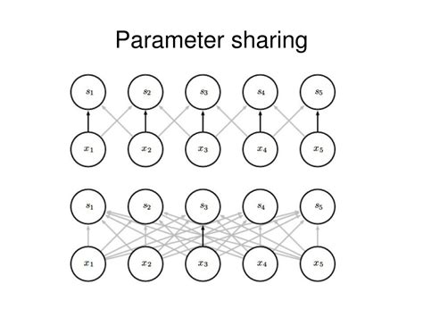 Ppt Convolutional Networks Operations And Motivations Powerpoint