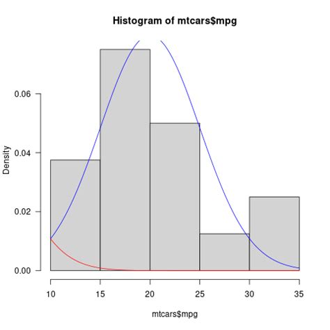 Overlay Normal Curve To Histogram In Ggplot2 Shaded The Area Under
