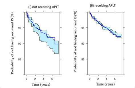 Figure E Survival Probability Of Not Having Recurrent Is After Index