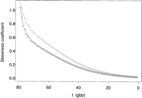 Log 10 Expected Disease Allele Counts E Dt In Figure 5 Conditional