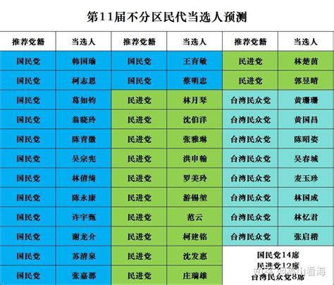 2024台湾选举最终预测（24 1 9） 知乎