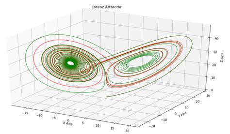 Lorenz洛伦兹微分方程的python求解 知乎