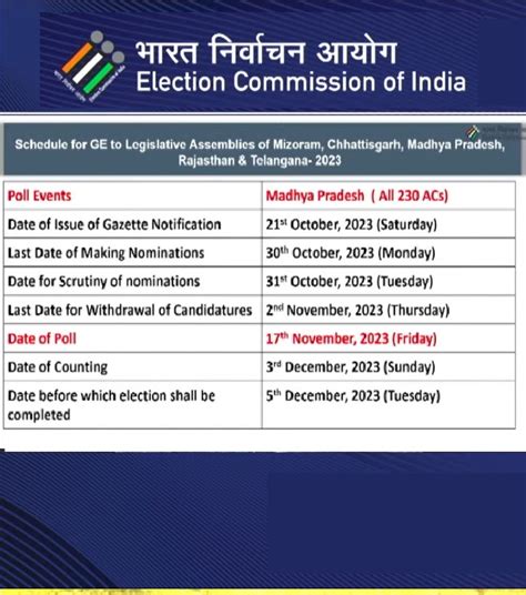 Madhya Pradesh Assembly Elections On November 17 Counting On December