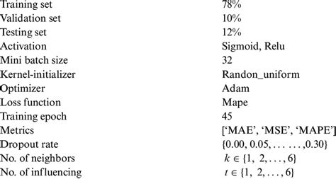 Parameters Description Of The Deep Learning Models Download