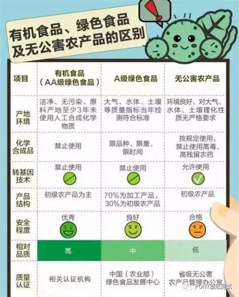 无公害食品、绿色食品、有机食品傻傻分不清，真假有机怎么分辨？ Pony谱尼测试集团