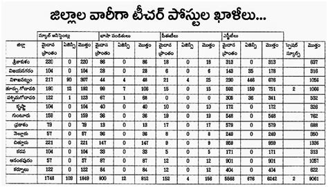 AP DSC 2014 15 District Wise Posts Vacancies Lists For AP TRT Subject