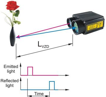 Condition Evaluation Of Optical Position Sensor