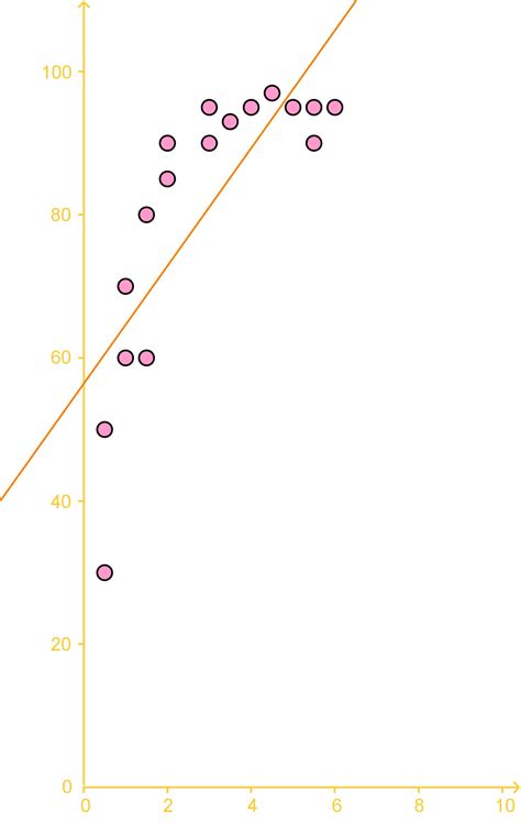 Master Regression Analysis Predict Trends And Relationships Studypug Master Regression Analysis Predict Trends And Relationships Studypug