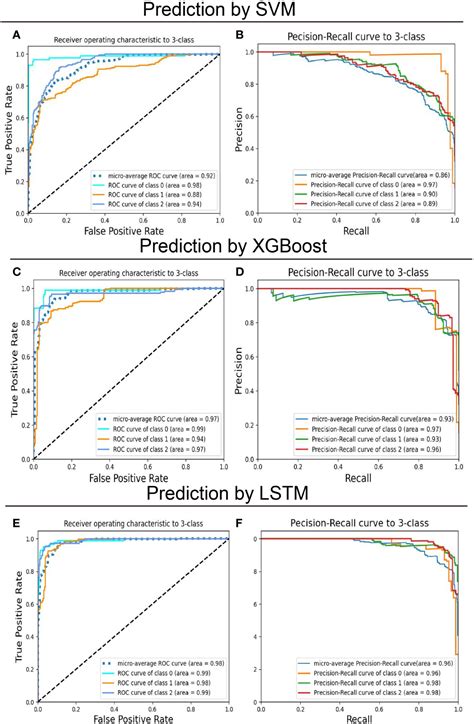 Frontiers The Innovative Model Based On Artificial Intelligence Algorithms To Predict