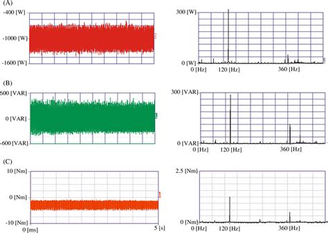 Stator Active Reactive Power And Generator Torque Waveforms And The