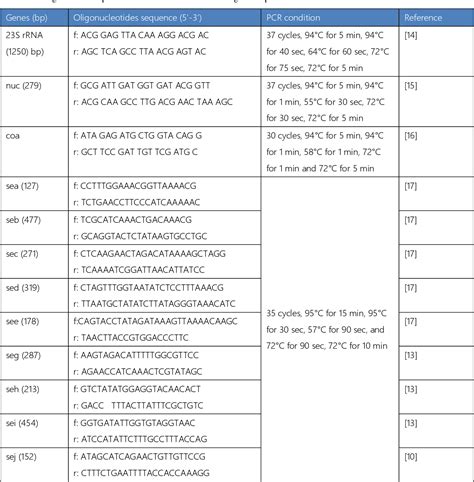 Table 1 From Classical Enterotoxin Genes Of Staphylococcus Aureus Isolated From The Raw Milk Of