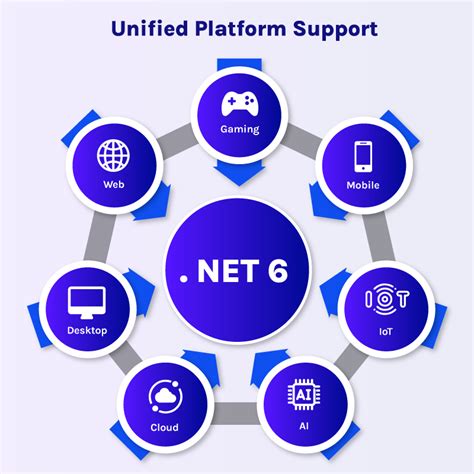 Net 6 Key Features And Benefits Codestore Technologies